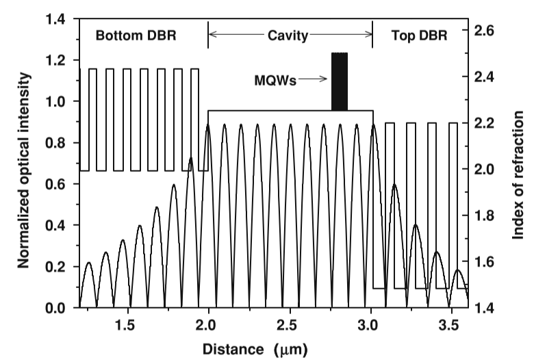《涨知识啦29》-DBR的工作原理及其在VCSEL中的作用 - 天津赛米卡尔科技有限公司