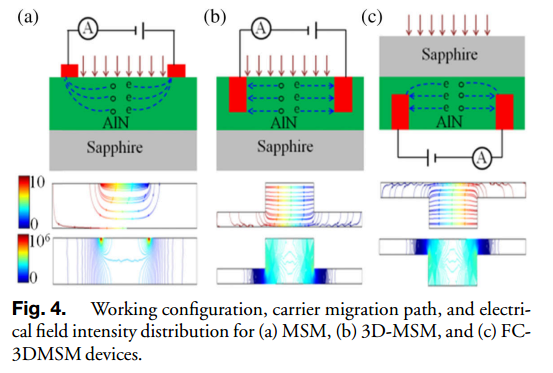 中南大学汪炼成教授课题组：三维金属-半导体-金属AlN深紫外探测器 - 天津赛米卡尔科技有限公司