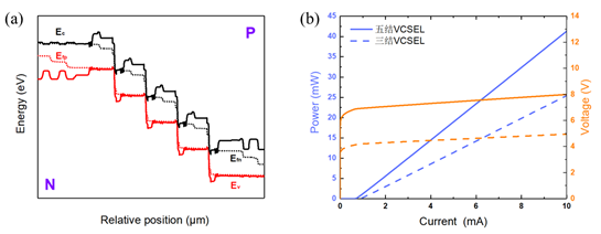 最新成果展示：多结VCSEL模型数据库的开发及应用 - 天津赛米卡尔科技有限公司